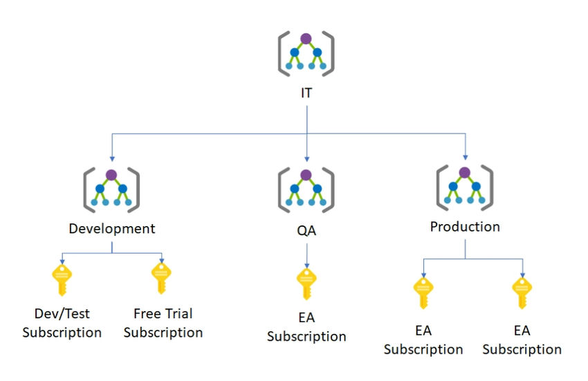 Azure Management Groups: The Comprehensive Guide Azure Management Groups: The Comprehensive Guide